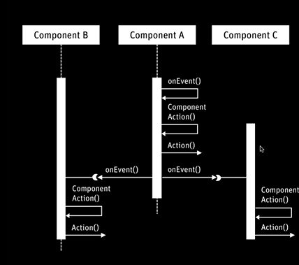 Screen Components: Events and Actions - Appway Community
