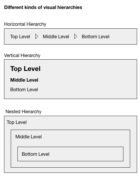Screens: Designing Visual Hierarchies - Appway Community